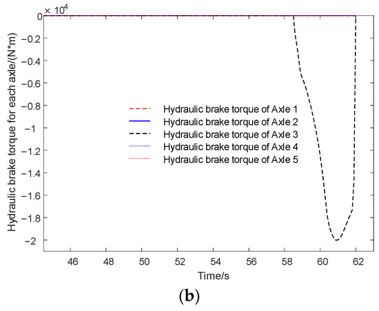 Research on the Multi-Mode Composite Braking Control Strategy of Electric Wheel-Drive Multi-Axle ...