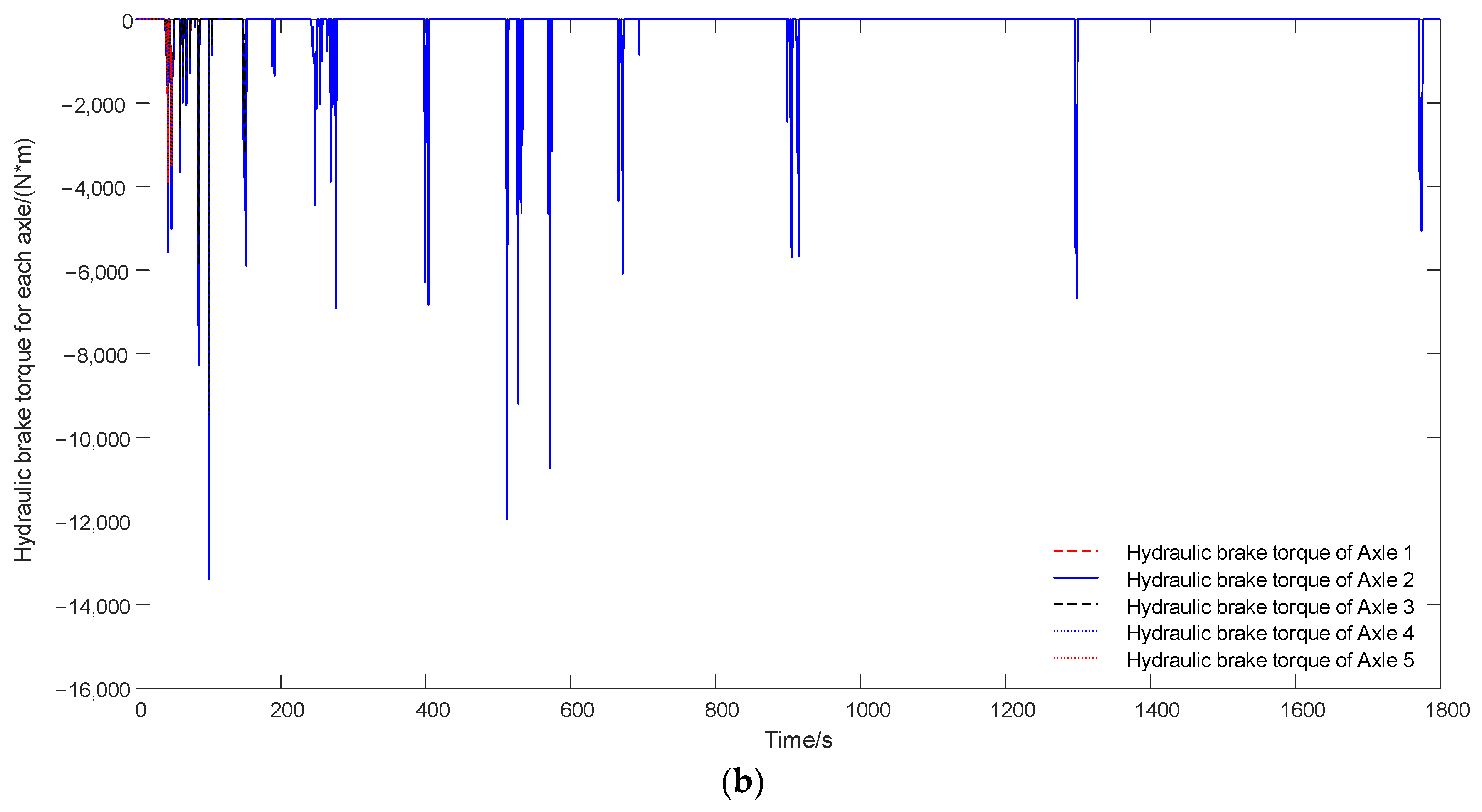 Research on the Multi-Mode Composite Braking Control Strategy of Electric Wheel-Drive Multi-Axle ...