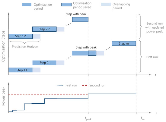 Multi-Use Optimization of a Depot for Battery-Electric Heavy-Duty Trucks