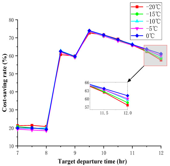 Dynamic Programming of Electric Vehicle Reservation Charging and ...