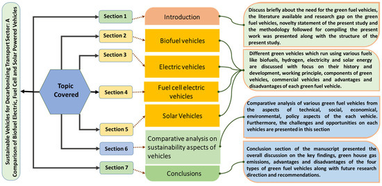 WEVJ | Free Full-Text | Sustainable Vehicles for Decarbonizing the ...