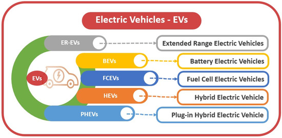 Sustainable Vehicles for Decarbonizing the Transport Sector: A ...