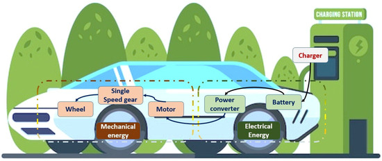 WEVJ | Free Full-Text | Sustainable Vehicles for Decarbonizing the ...