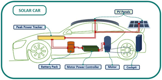Sustainable Vehicles for Decarbonizing the Transport Sector: A ...