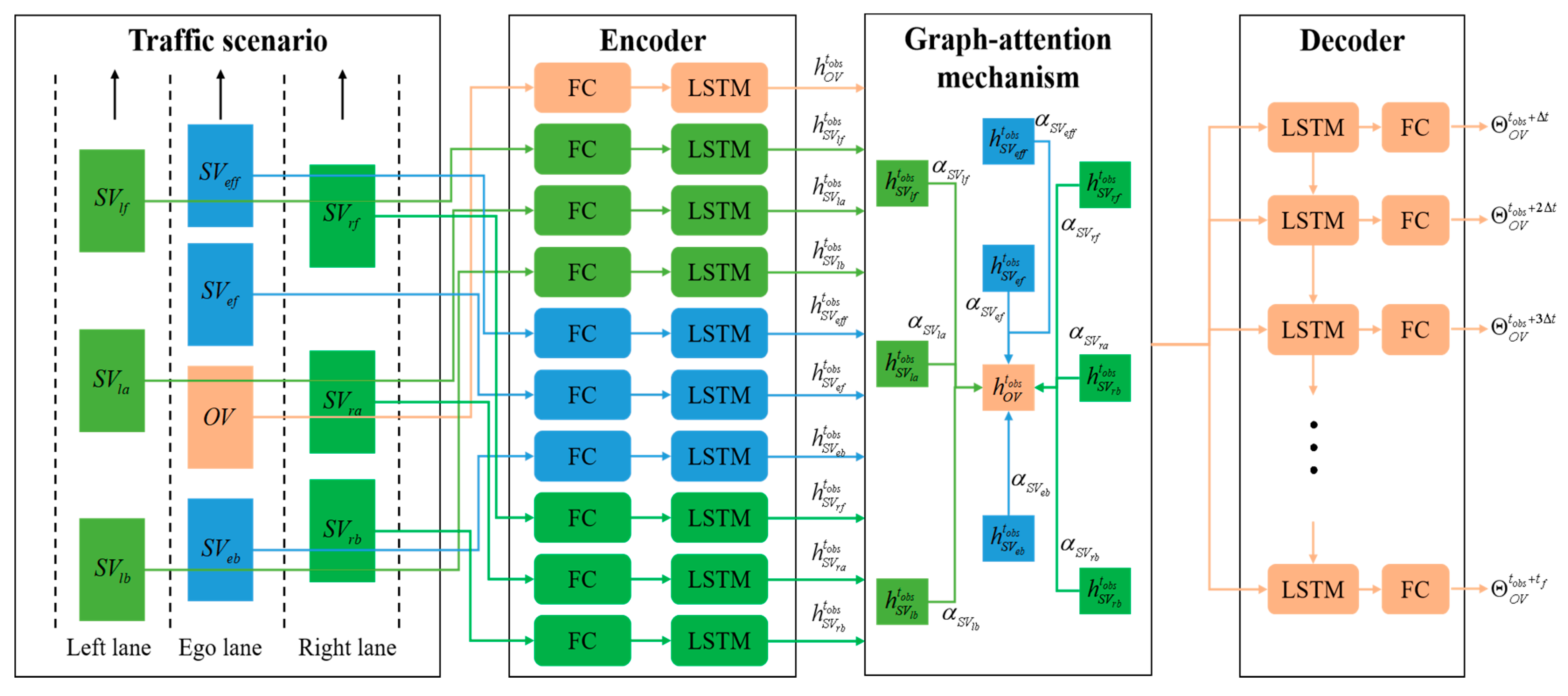 Wevj Free Full Text Interactive Vehicle Trajectory Prediction For Highways Based On A Graph