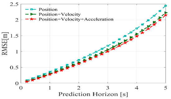 WEVJ | Free Full-Text | Interactive Vehicle Trajectory Prediction for Highways Based on a Graph ...