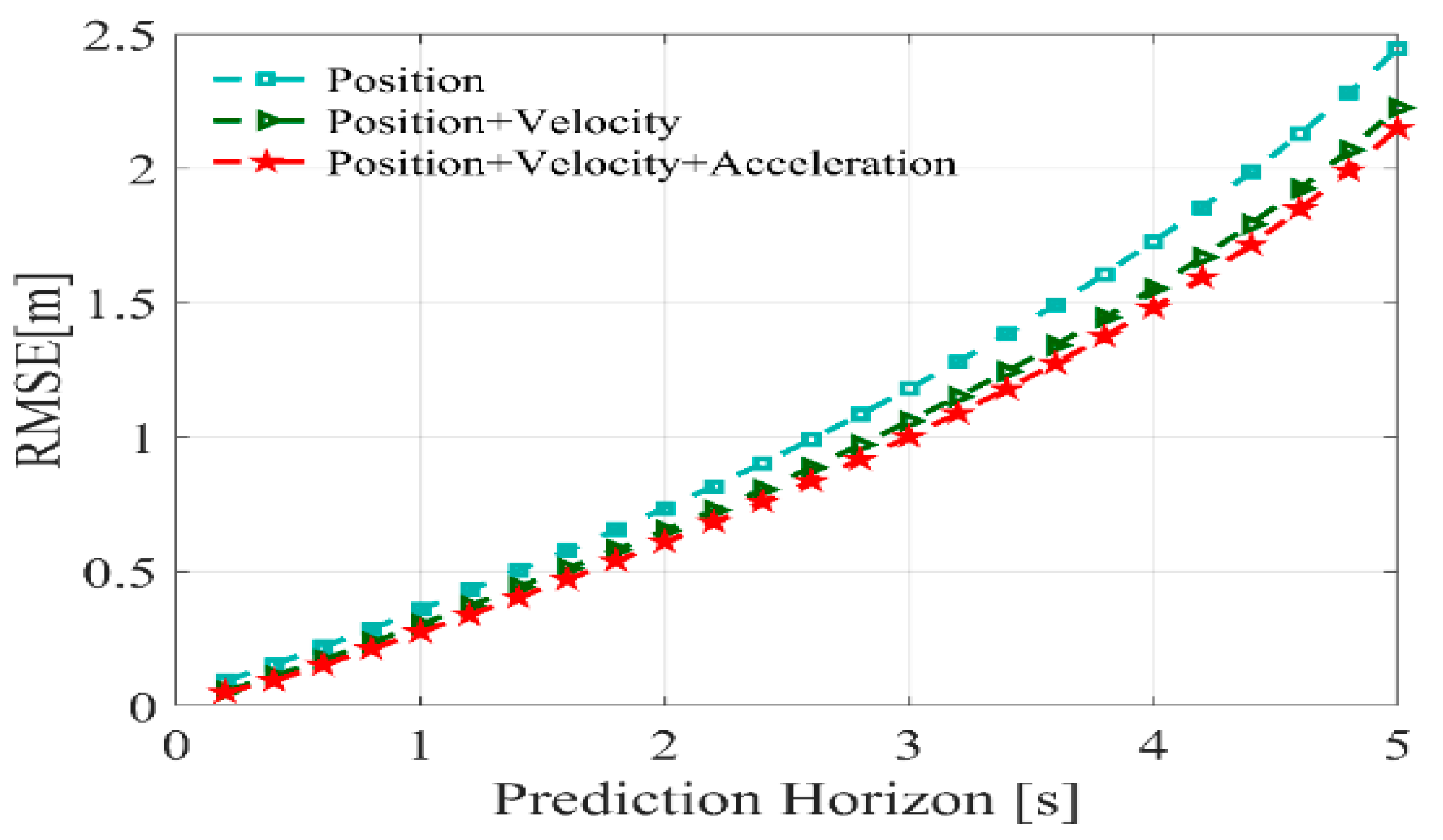 WEVJ | Free Full-Text | Interactive Vehicle Trajectory Prediction for ...