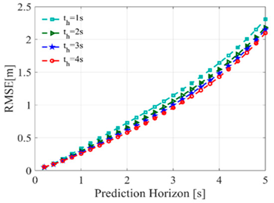 Interactive Vehicle Trajectory Prediction for Highways Based on a Graph ...