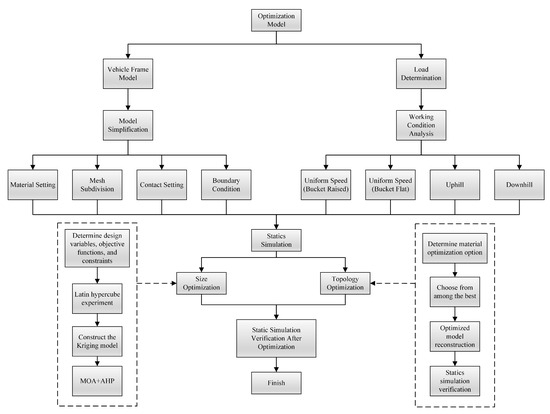 Research on Vehicle Frame Optimization Methods Based on the Combination ...