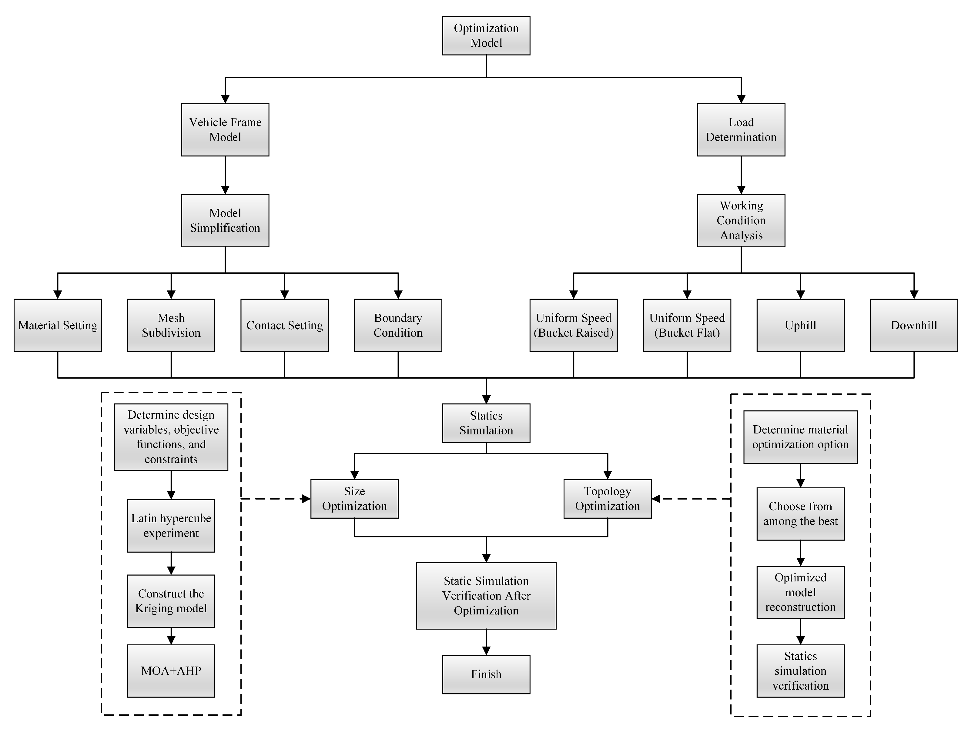 Research on Vehicle Frame Optimization Methods Based on the Combination ...