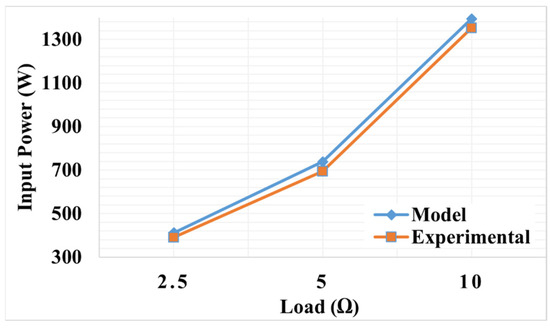 Design and Implementation of a Wireless Power Transfer System for ...