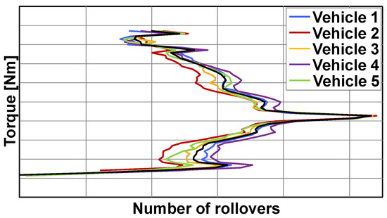 An Investigation of Representative Customer Load Collectives in the ...