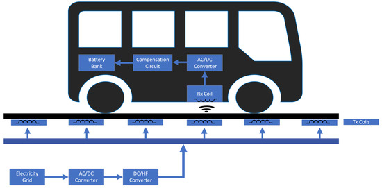 WEVJ | Free Full-Text | Wireless Charging for Electric Vehicles: A ...