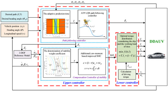 Integrated Path Following and Lateral Stability Control of Distributed ...