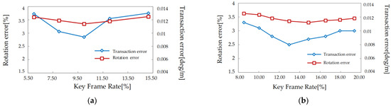 Visual Odometry Based on Improved Oriented Features from Accelerated ...
