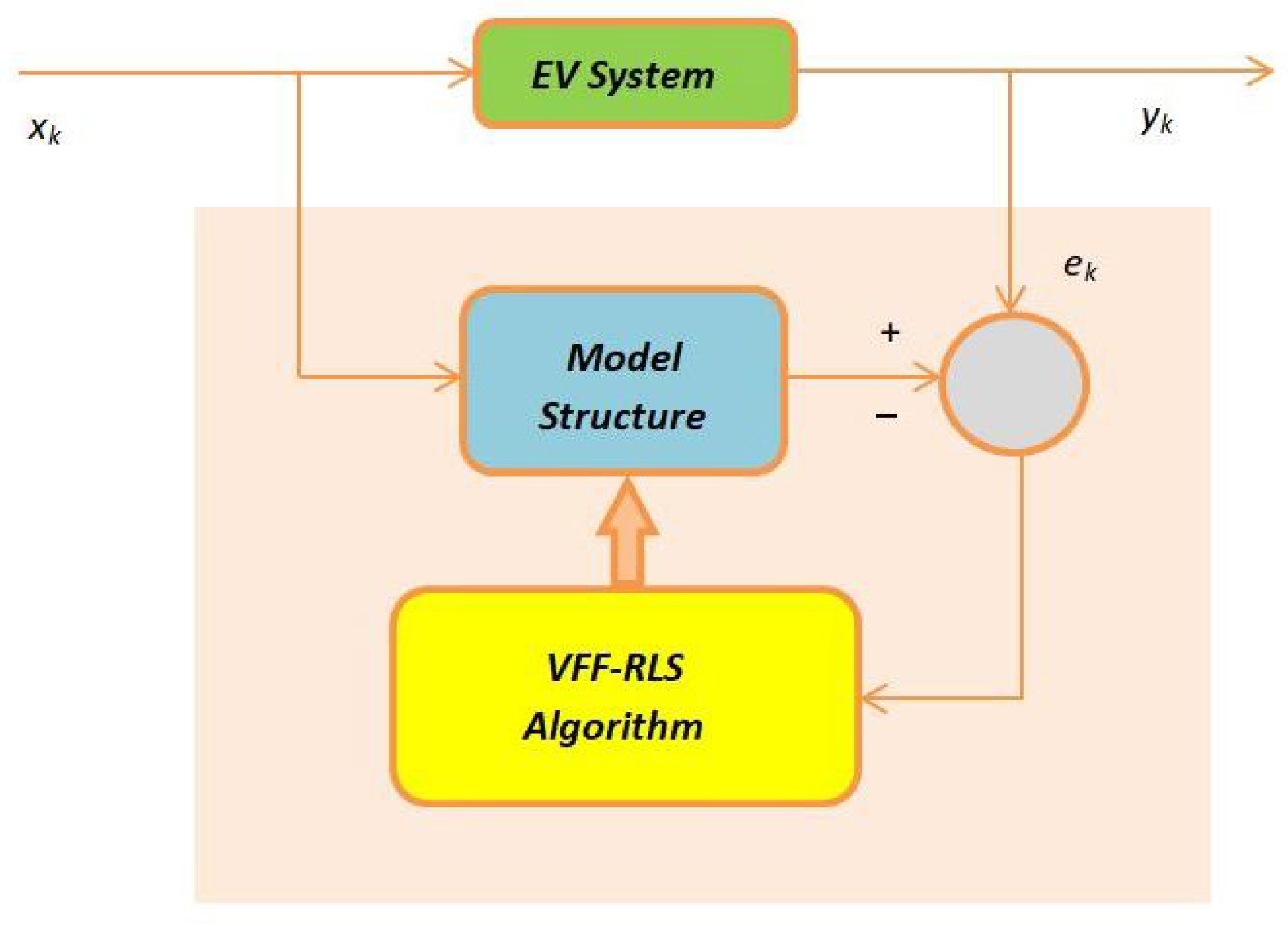 FPGA-Based VFF-RLS Algorithm for Battery Insulation Detection in Electric Vehicles