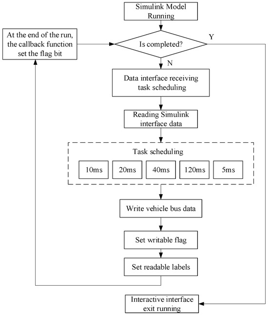 Design of a Modularization-Based Automation Performance Simulation Framework for Multi-Vehicle ...