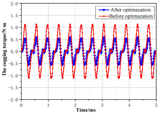 Analysis of Multi-Objective Optimization Design of Interior Double Radial and Tangential ...