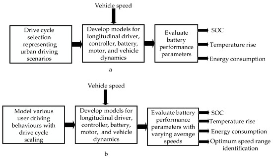 Performance Assessment of Two-Wheeler Electric Vehicle Batteries Using ...