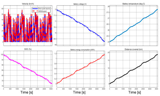Performance Assessment of Two-Wheeler Electric Vehicle Batteries Using ...