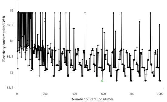 Research on Automatic Optimization of a Vehicle Control Strategy for ...