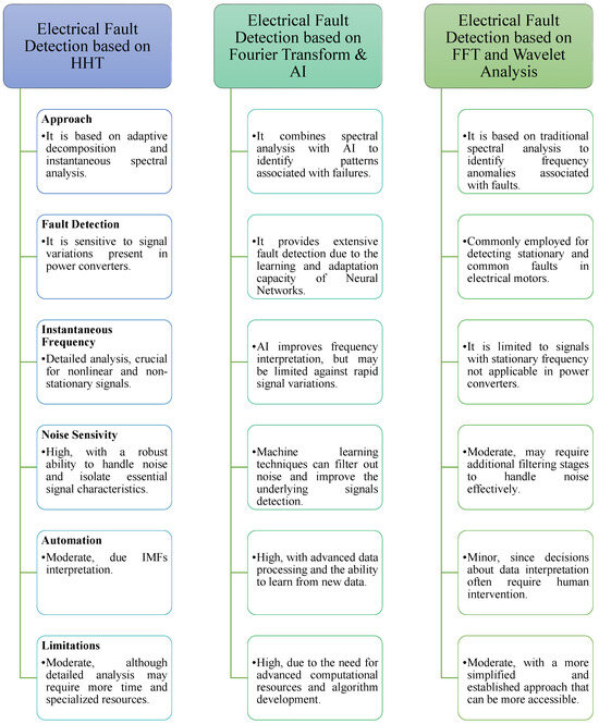 Power Signal Analysis for Early Fault Detection in Brushless DC Motor Drivers Based on the ...