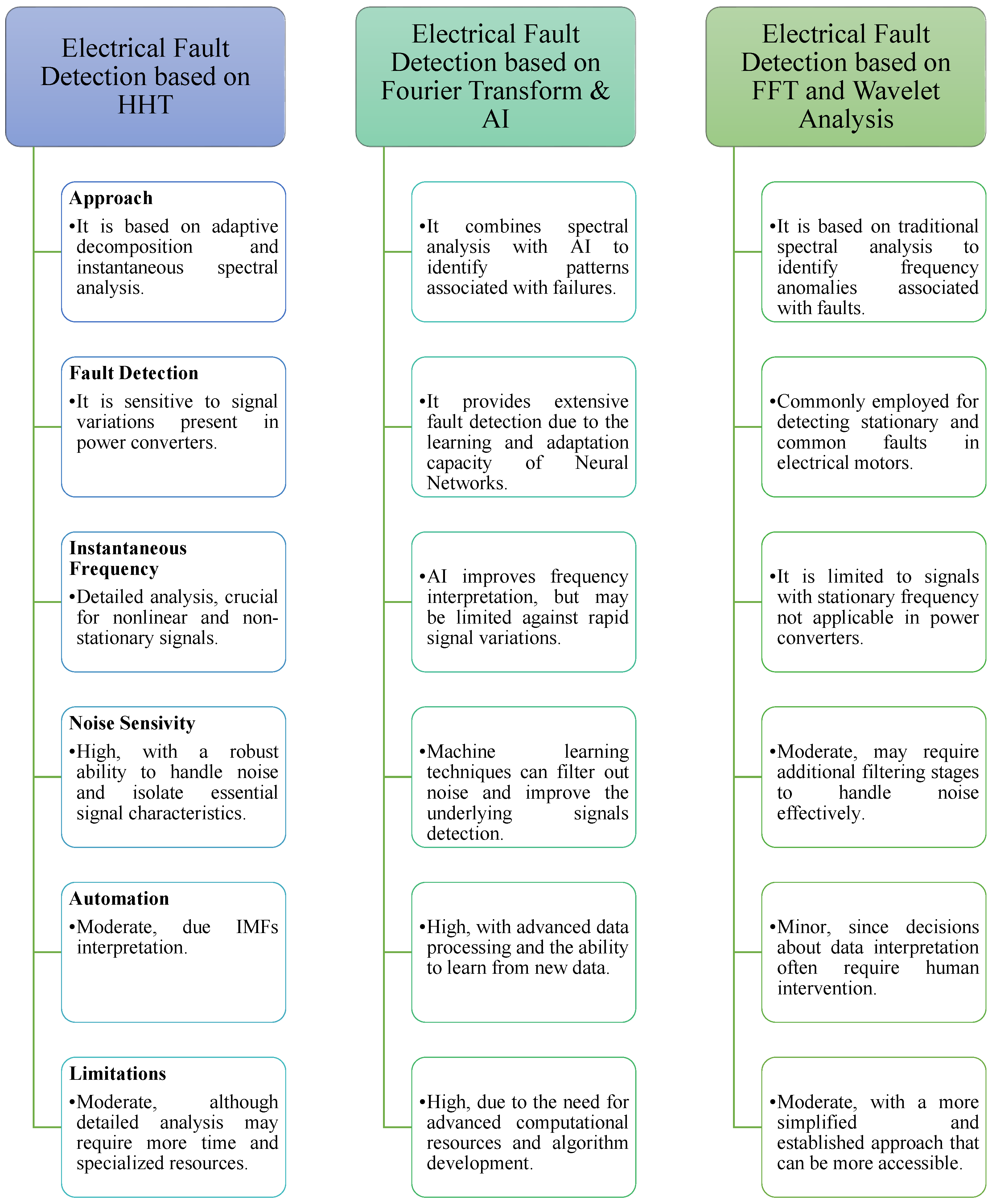 Power Signal Analysis for Early Fault Detection in Brushless DC Motor Drivers Based on the ...