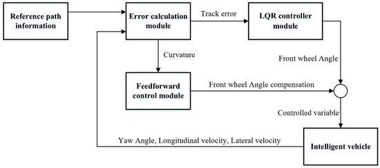Research on an Intelligent Vehicle Trajectory Tracking Method Based on ...
