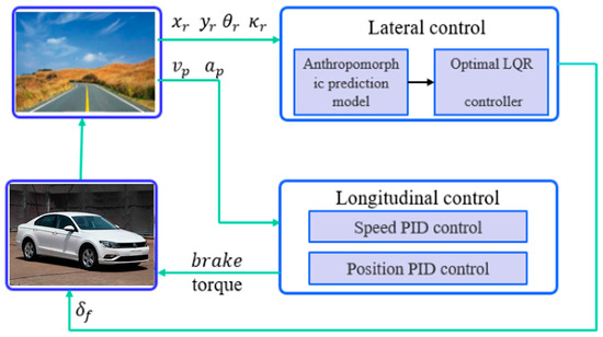 Research on an Intelligent Vehicle Trajectory Tracking Method Based on ...