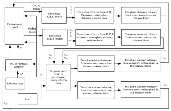 Design and Analysis Models with PID and PID Fuzzy Controllers for Six-Phase Drive