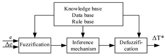 Design and Analysis Models with PID and PID Fuzzy Controllers for Six ...