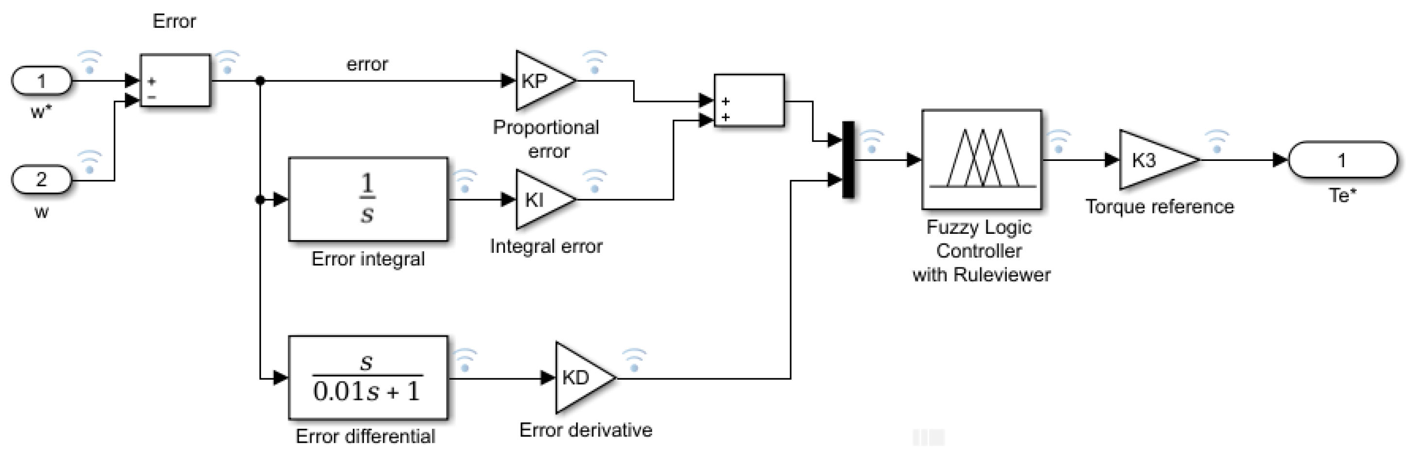 Design and Analysis Models with PID and PID Fuzzy Controllers for Six-Phase Drive
