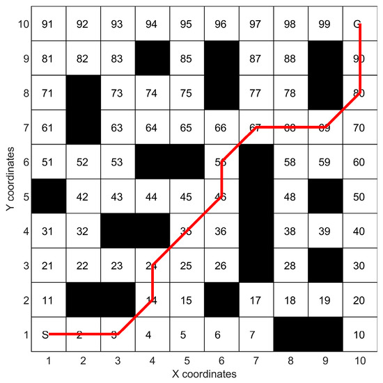 WEVJ | Free Full-Text | Omnidirectional AGV Path Planning Based on Improved Genetic Algorithm