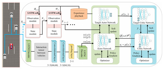 Deep Reinforcement Learning Lane-Changing Decision Algorithm for ...