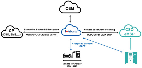 OCPP Interoperability: A Unified Future of Charging
