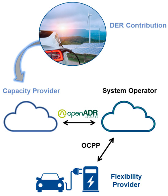 OCPP Interoperability: A Unified Future of Charging