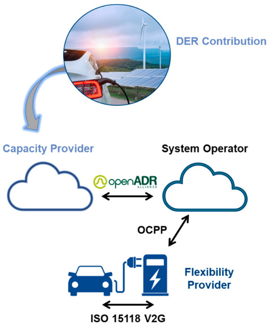 OCPP Interoperability: A Unified Future of Charging