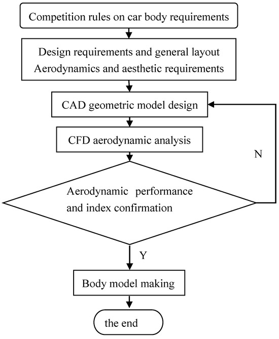 Design and Aerodynamic Characteristics Analysis of an Electric Racecar ...