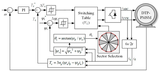 Direct Torque Control of Dual Three-Phase Permanent Magnet Synchronous ...