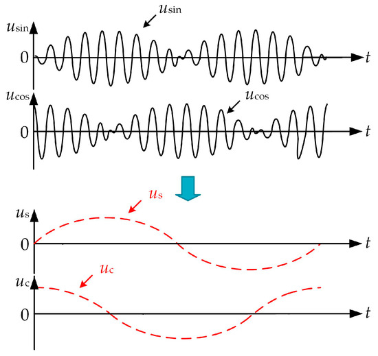 Optimization Design of Variable Reluctance Resolver Based on Three ...