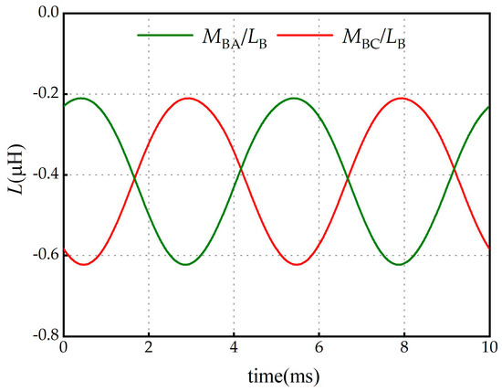 Optimization Design of Variable Reluctance Resolver Based on Three-phase Symmetrical Winding