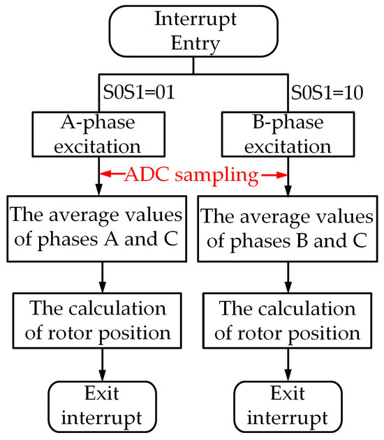 Optimization Design of Variable Reluctance Resolver Based on Three-phase Symmetrical Winding