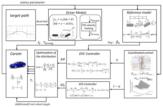 Distributed-Drive Vehicle Lateral-Stability Coordinated Control Based on Phase-Plane Stability ...