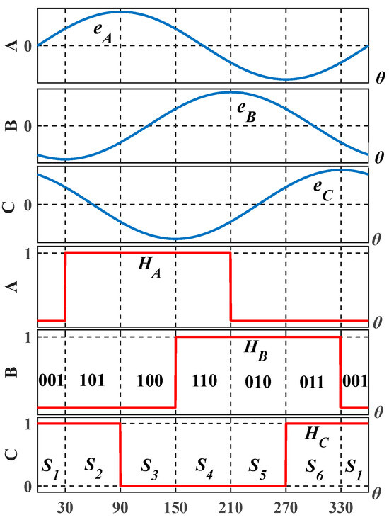 Position Correction Control of Permanent-Magnet Brushless Motor Based on Commutation-Interval ...
