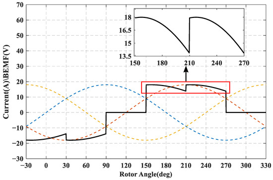 WEVJ | Free Full-Text | Position Correction Control of Permanent-Magnet ...