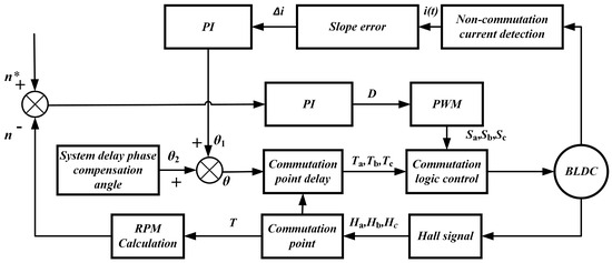 Position Correction Control of Permanent-Magnet Brushless Motor Based on Commutation-Interval ...