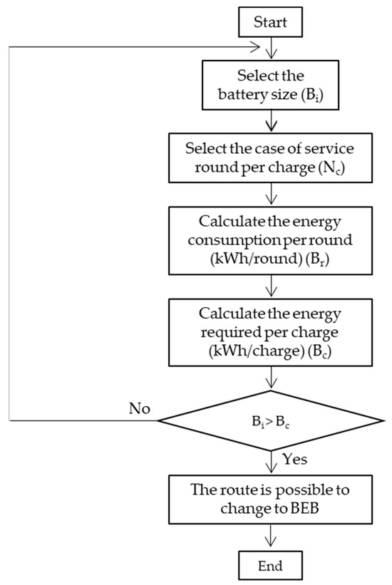 Modeling an Investment Framework for BMTA Electric Bus Fleet Development