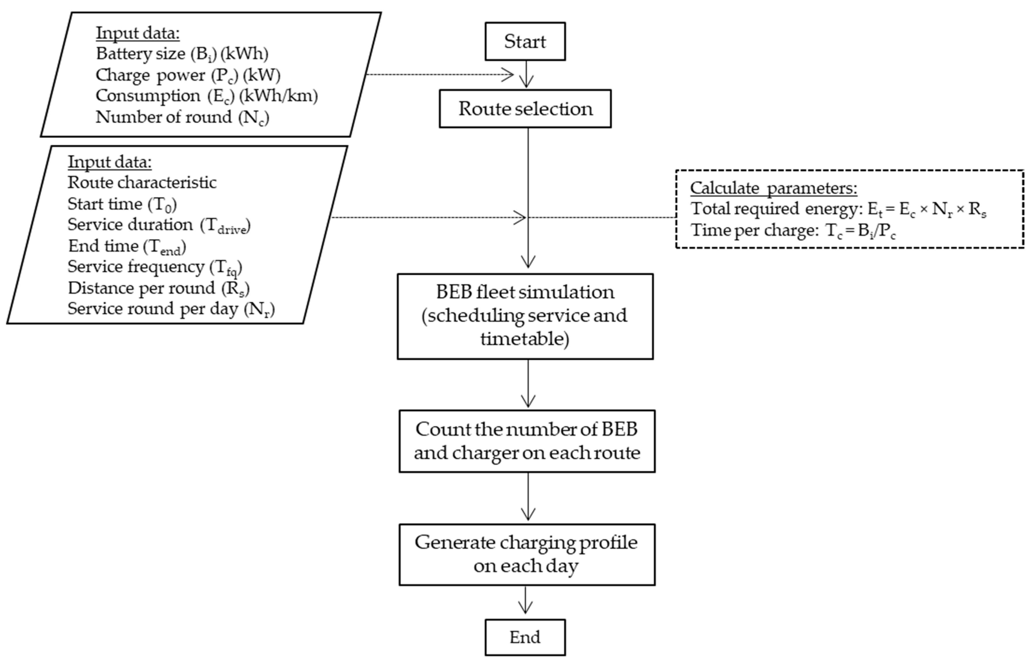 Modeling an Investment Framework for BMTA Electric Bus Fleet Development