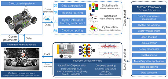 Application of Digital Twin in Electric Vehicle Powertrain: A Review