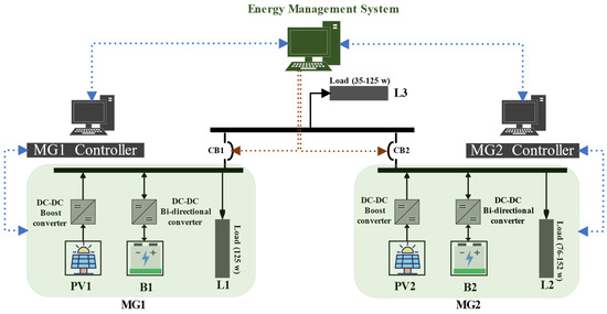WEVJ | Free Full-Text | Hardware Implementation of a Resilient Energy Management System for ...